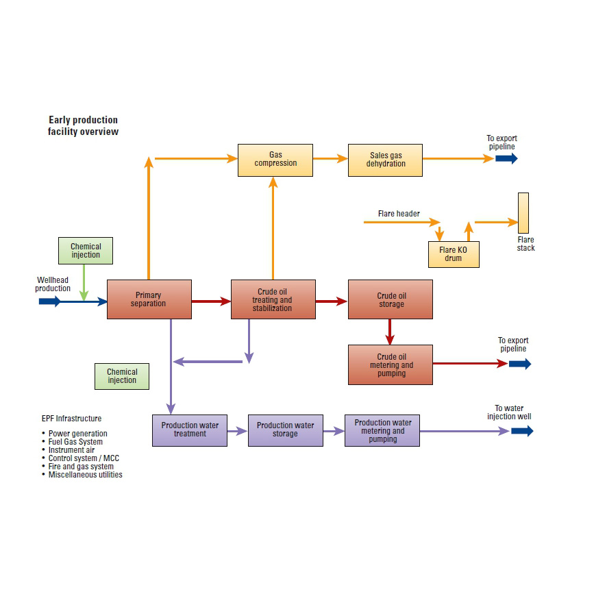 Integrated Surface Production System - MIDMAC International LLC